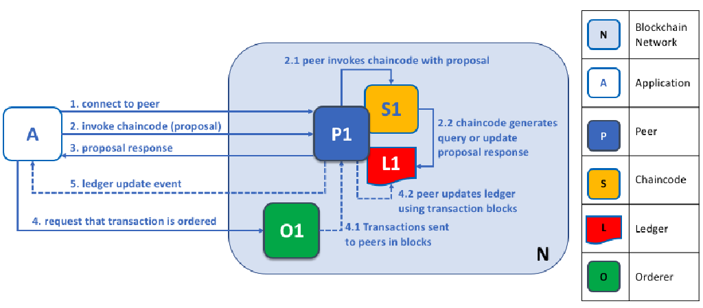 使用Docker Swarm部署Hyperledger Fabric